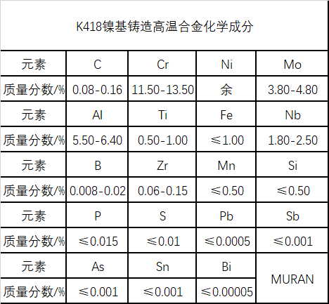 K418镍基铸造高温合金铸锭 - 知乎