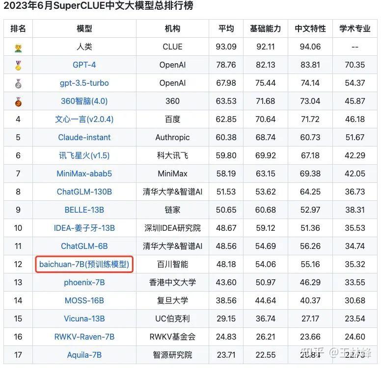 Qlora 微调Baichuan-7B 多轮对话——基于Firefly Repo - 知乎