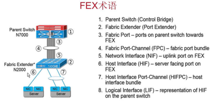 数据中心Cisco Nexus系列（二）FEX交换机 - 知乎