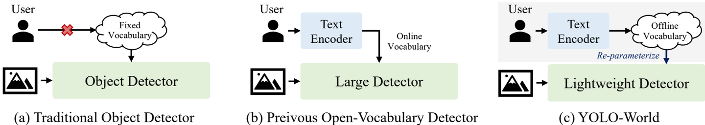 YOLO-World (2401) 论文速读 - 知乎