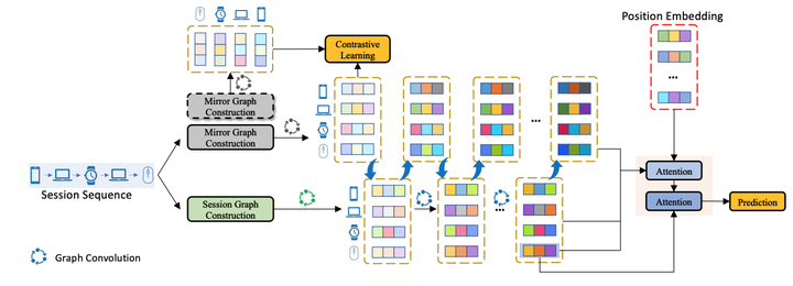 SIGIR'22 推荐系统论文之图网络篇 - 知乎