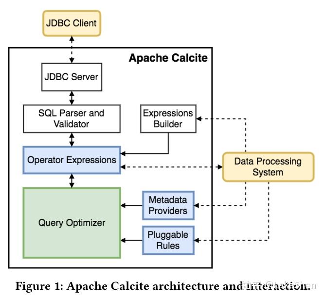 Apache Calcite 一条 SQL 的查询计划生成之旅【上】 - 知乎