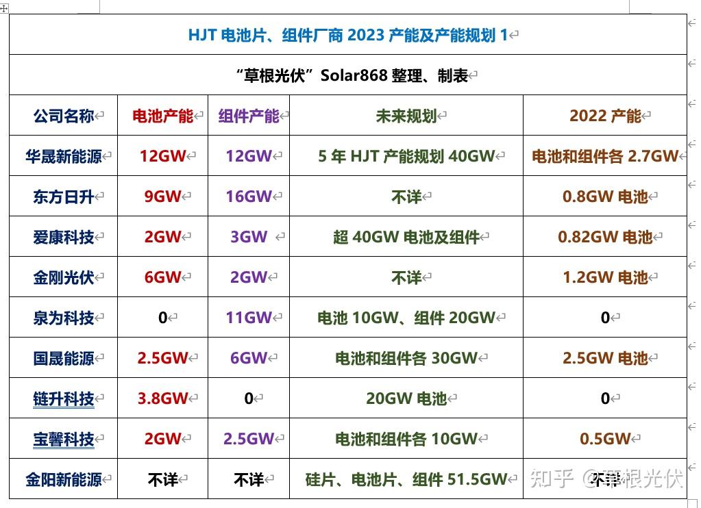 华晟、日升、泉为、琏升，43年厂商HJT产能规划！ - 知乎