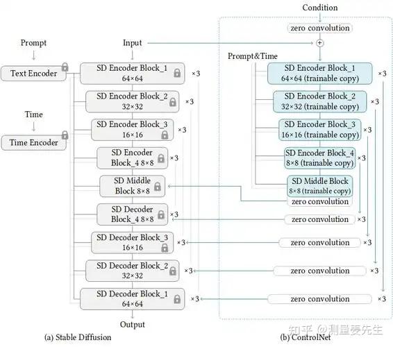 ComfyUI：Stable Diffusion 及 LoRA、VAE 、ControlNet模型解析 - 知乎