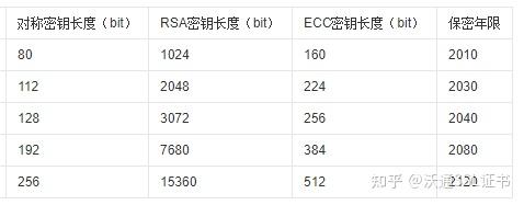 SM2算法对比RSA算法，有哪些优势？ - 知乎