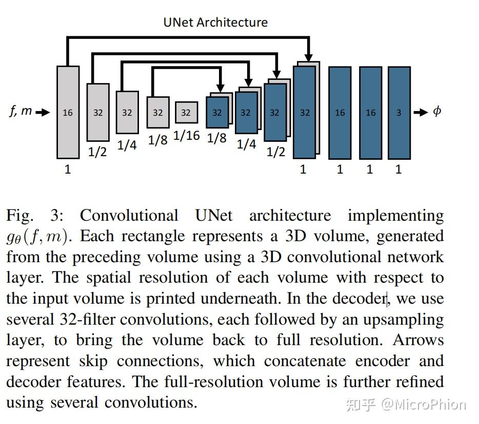 2019 VoxelMorph - 知乎