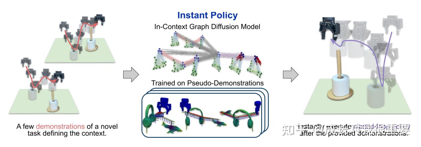 具身智能 | In-Context Imitation Learning论文笔记 - 知乎