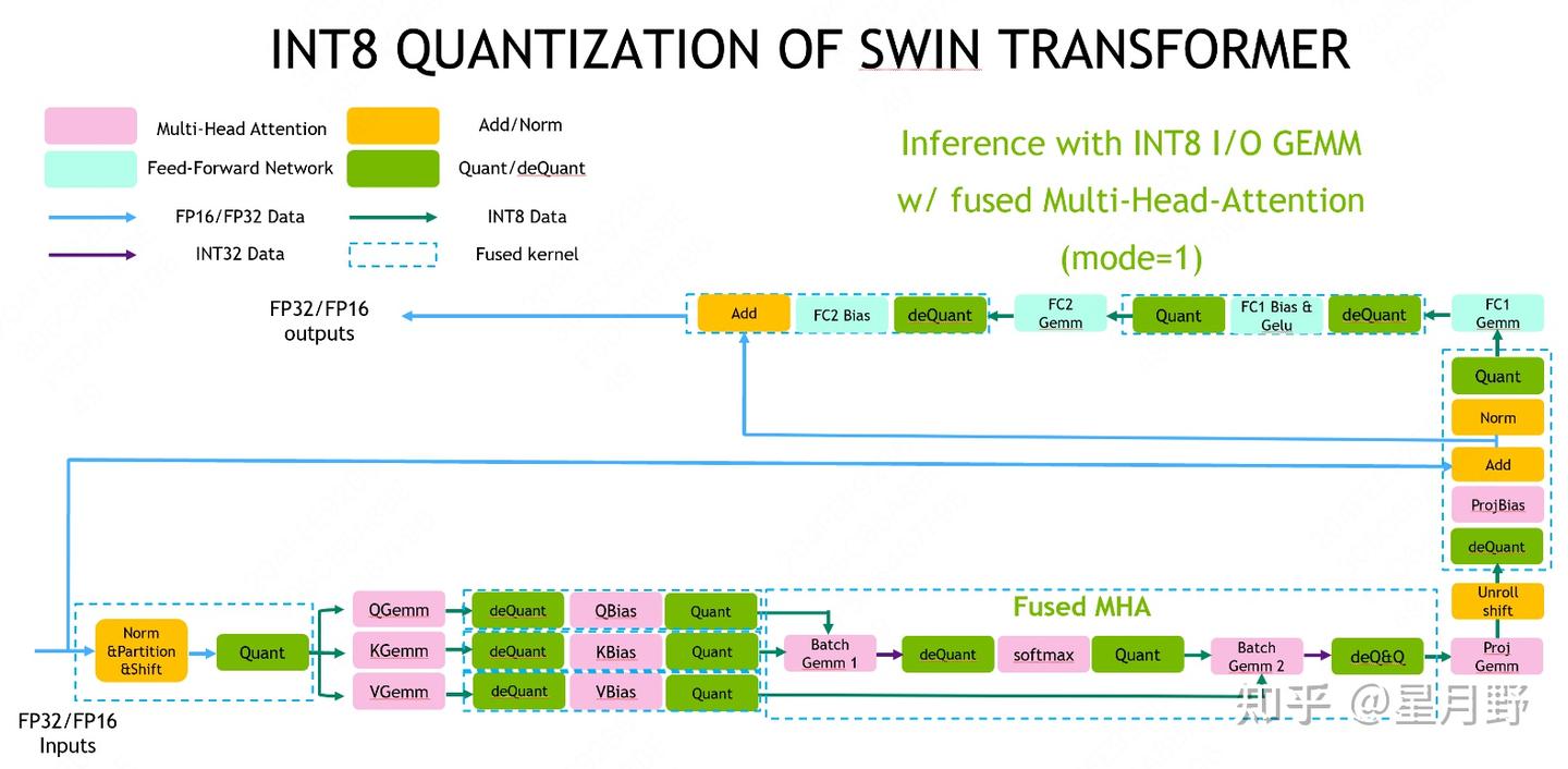 FasterTransformer 加速Transformer模型部署 - 知乎