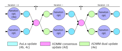 ADMM分布式并行运算：Control-Tree Optimization: an approach to MPC under ...