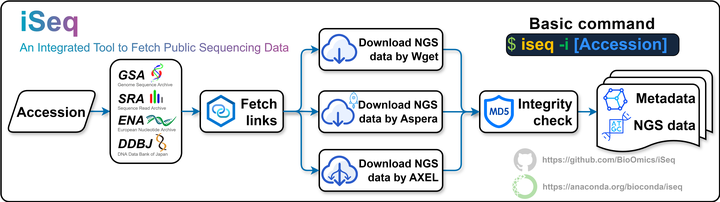 原始数据下载专题 | 用iSeq下载原始测序数据 - 知乎