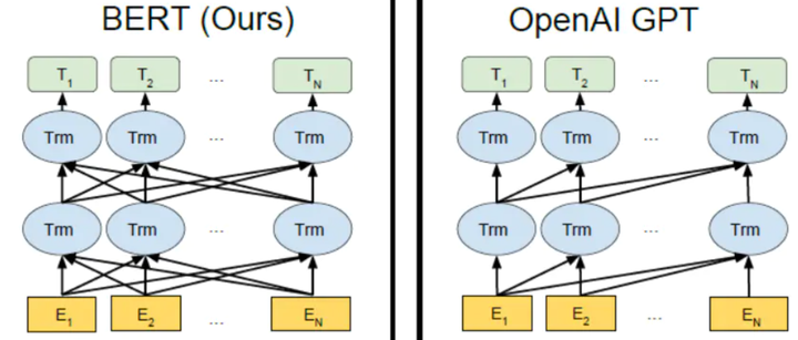 【DL&NLP】 GPT vs BERT, 见Transforme起意 - 知乎