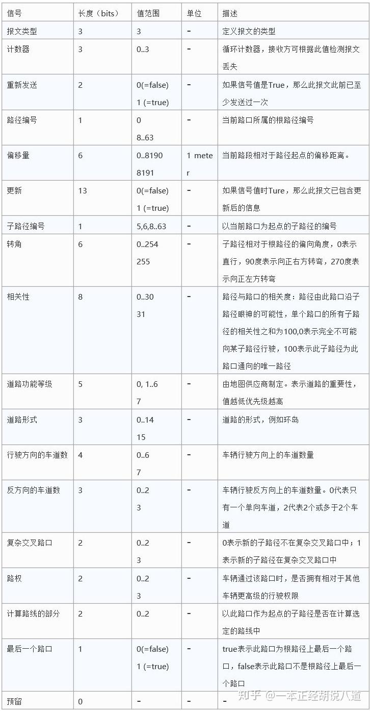 【续】ADASIS Protocol介绍 (2) 信号解析 - 知乎