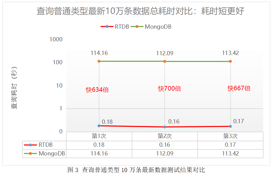 庚顿新一代实时数据库太快了，得用对数坐标轴放大看 - 知乎