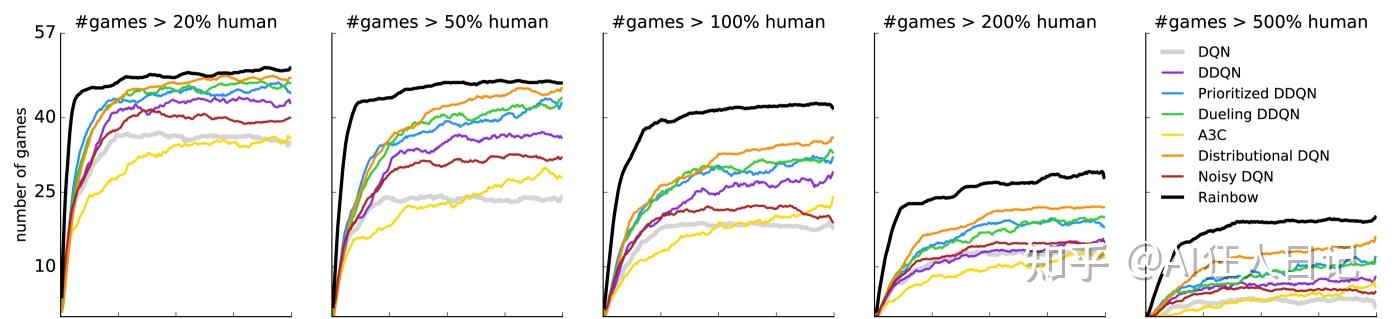 Rainbow: Combining Improvements in Deep Reinforcement Learning - 知乎