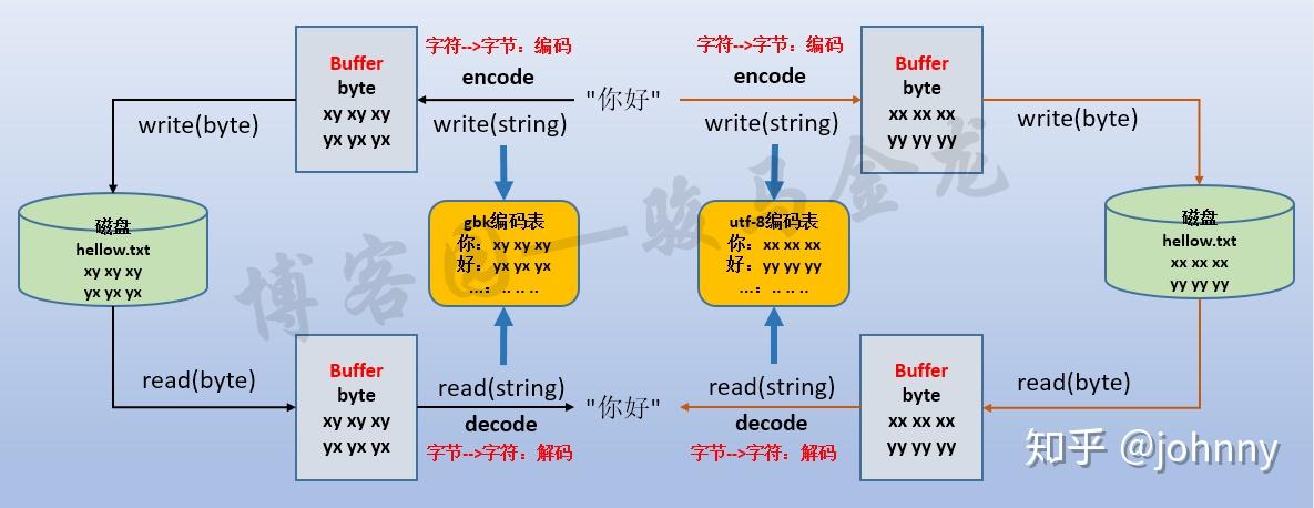 python bytes和bytearray、编码和解码 - 知乎