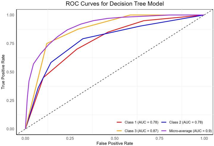 R数据分析：多分类问题预测模型的ROC做法及解释 - 知乎