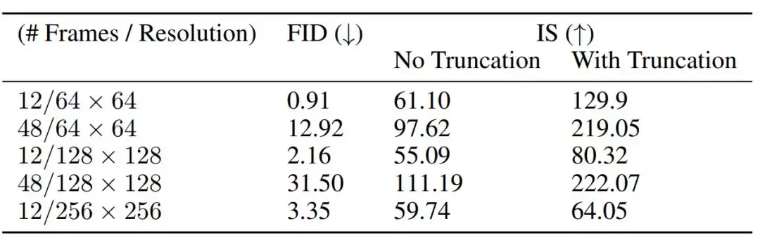 有了这款DVD-GAN，DeepMind就生成了逼真视频 - 知乎