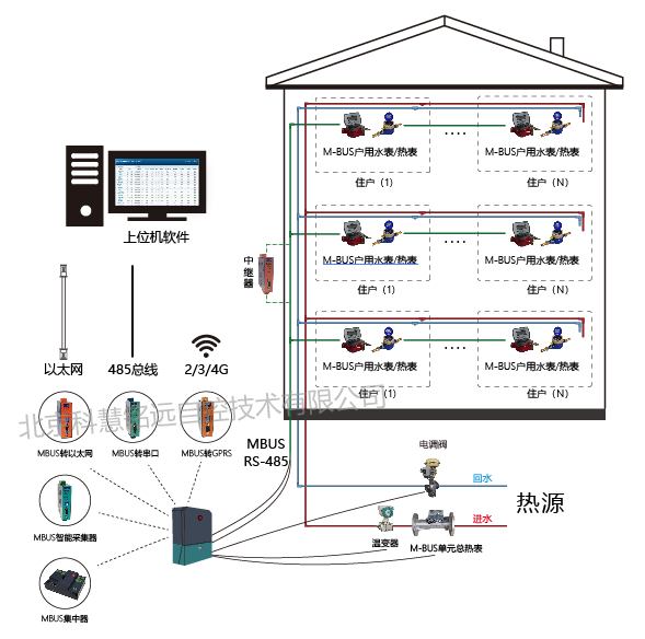 M-bus仪表采集解决方案（设备层） - 知乎