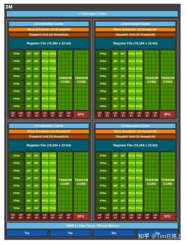 全面解析GPU CUDA Core, 为什么Tensor Core可以加速深度学习 - 知乎