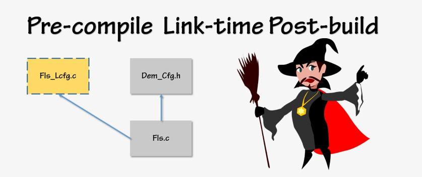 AUTOSAR配置中的PostBuild、Precompile、Linktime - 知乎