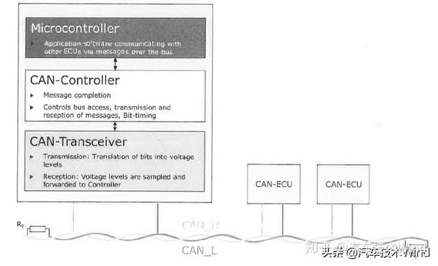 汽车的中枢神经系统——CAN总线简介 - 知乎