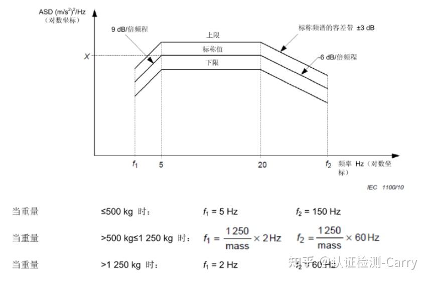 IEC 61373 铁路设备 机车车辆设备 振动和冲击测试介绍 - 知乎