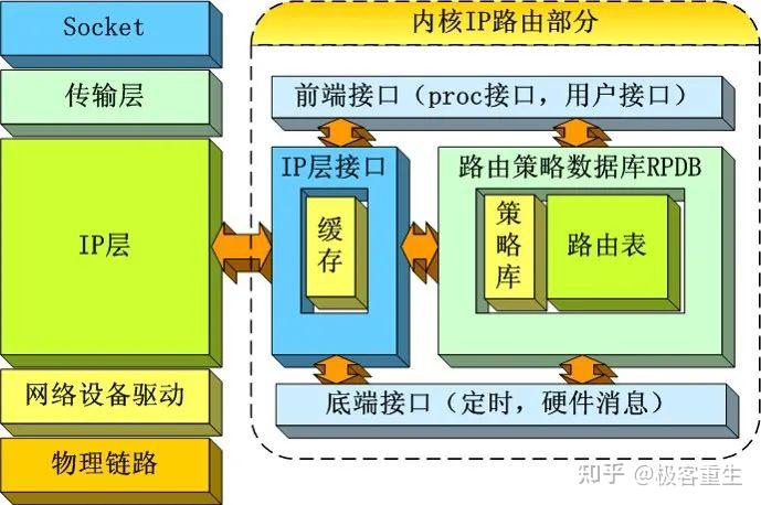 Linux Kernel TCP/IP Stack|Linux网络硬核系列 - 知乎