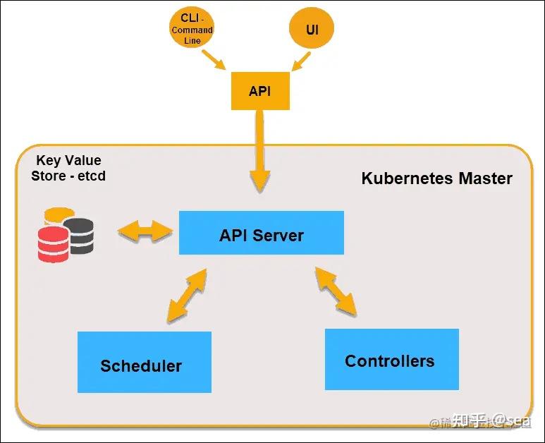 图解Kubernetes 架构 - 知乎