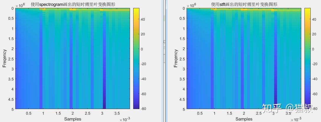 Matlab中短时傅里叶变换 spectrogram和stft的用法 - 知乎