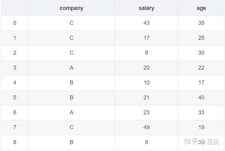 Pandas教程 | 超好用的Groupby用法详解 - 知乎