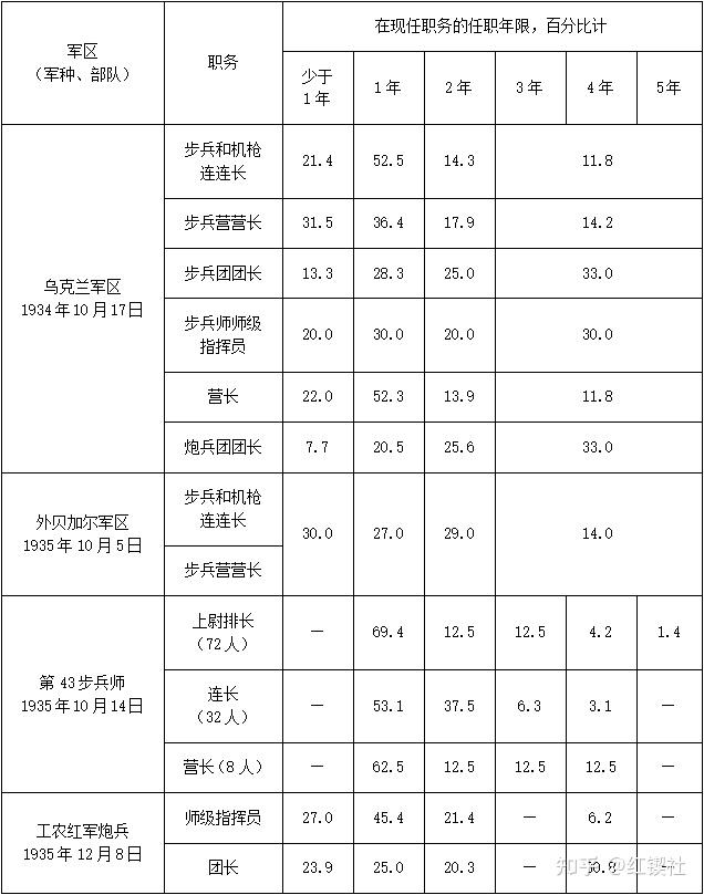 《工农红军：军队建设中的致命错误 1917—1937》1-3 指挥人员经验不足 - 知乎