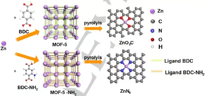 中山大学李光琴团队Angew：调控MOFs前驱体，改变单原子Zn配位及ORR选择性！ - 知乎