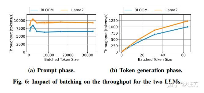 Splitwise Efficient Generative Llm Inference Using Phase Splitting 知乎