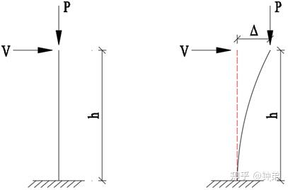 OpenSees: 一个Pdelta效应的简单数值案例（附理论解对比） - 知乎