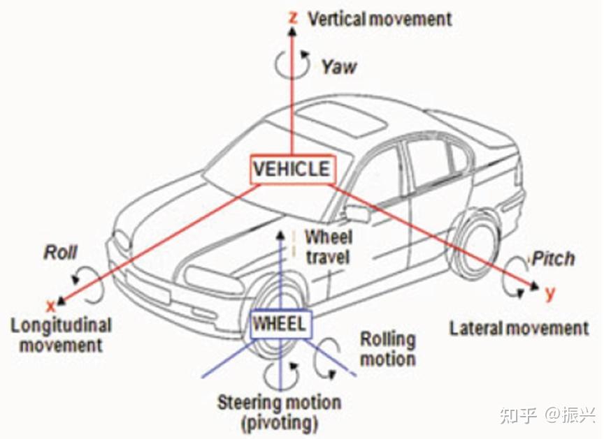 关于整车坐标系的疑问，xyz的正负向各指的哪个方向? - 知乎