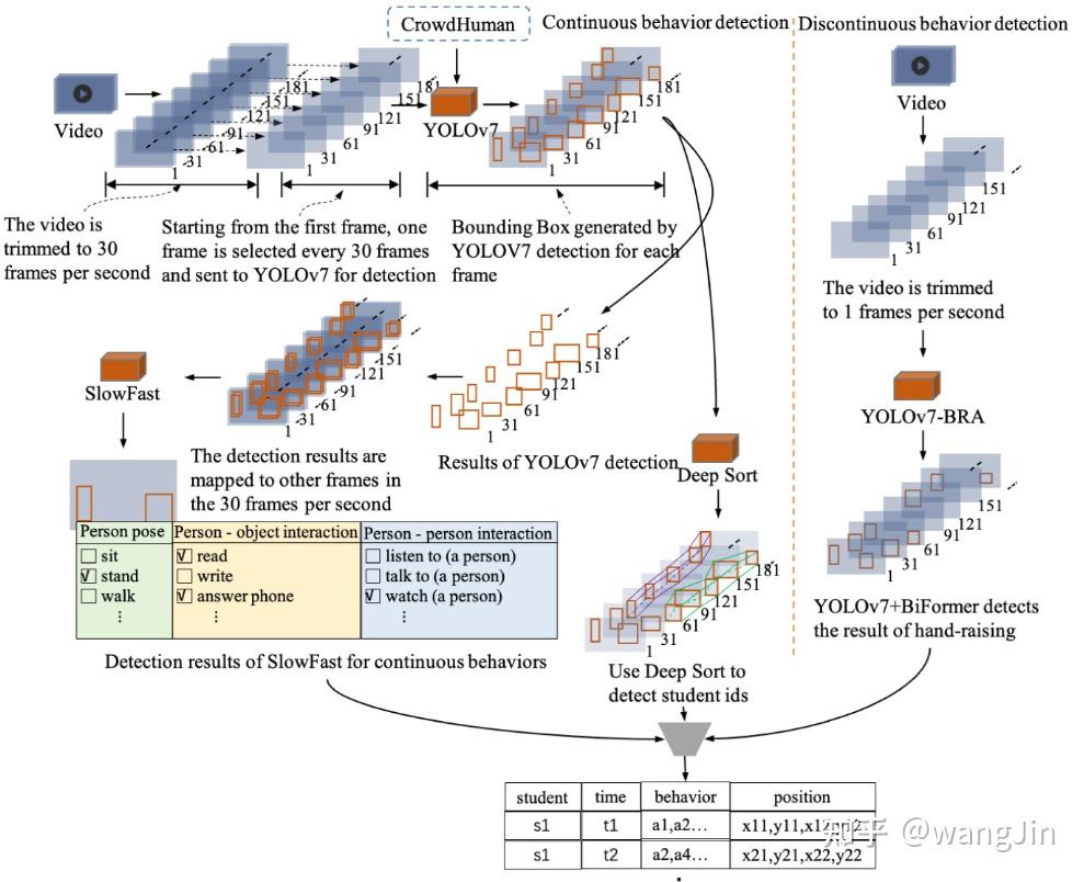 文献阅读：Student Classroom Behavior Detection Based on YOLOv7+BRA and Multi-model Fusion - 知乎