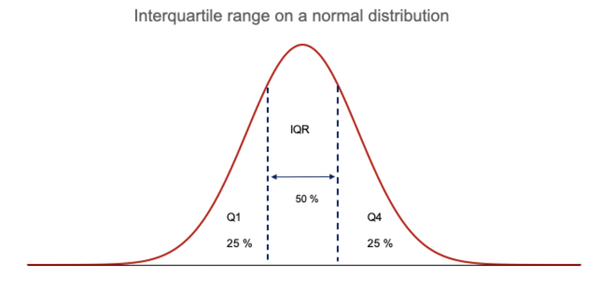 数据变异性的度量 - 极差、IQR、方差和标准偏差 - 知乎
