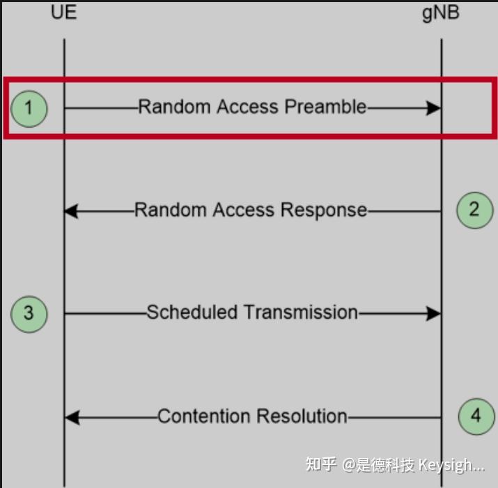 5G NR：4-Step RACH 和 2-Step RACH - 知乎