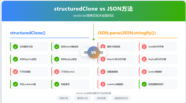 深拷贝 structuredClone 与 JSON 方法作用及比较 - 知乎