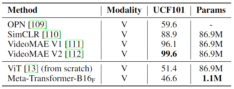 多模态超详细解读 (十二)：Meta-Transformer：用一个 Transformer 模型去编码12类模态 - 知乎