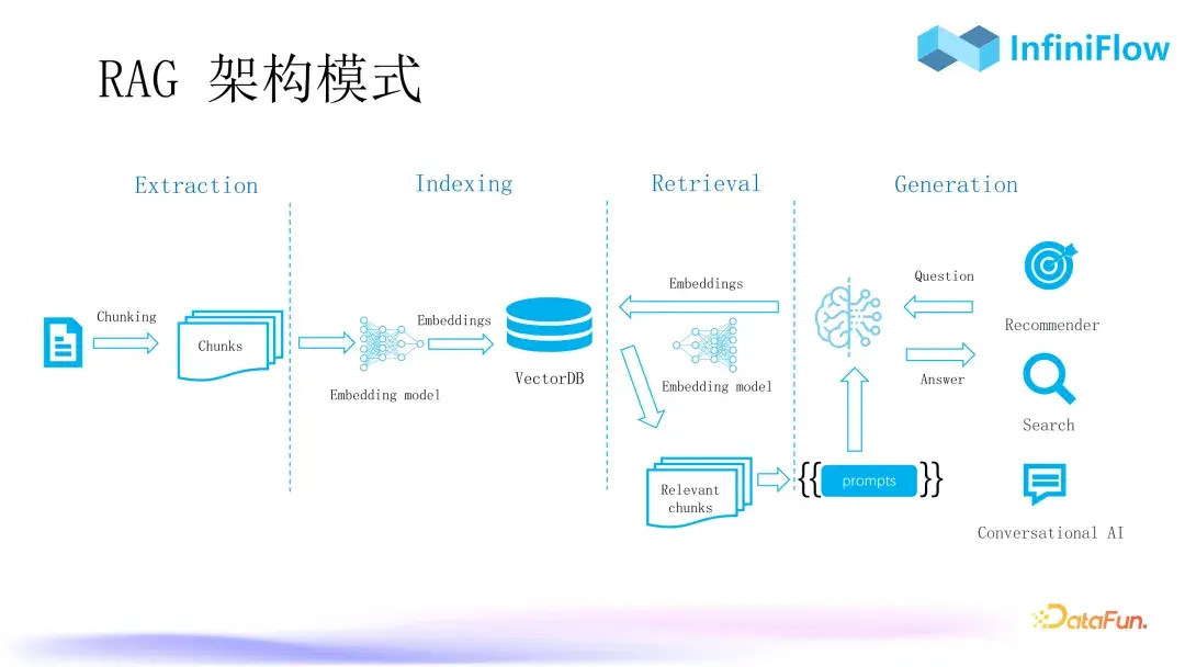 RAG 2.0性能提升：优化索引与召回机制的策略与实践 - 知乎