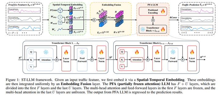 2024 [arXiv] ST-LLM——时空大语言模型用于交通预测 - 知乎
