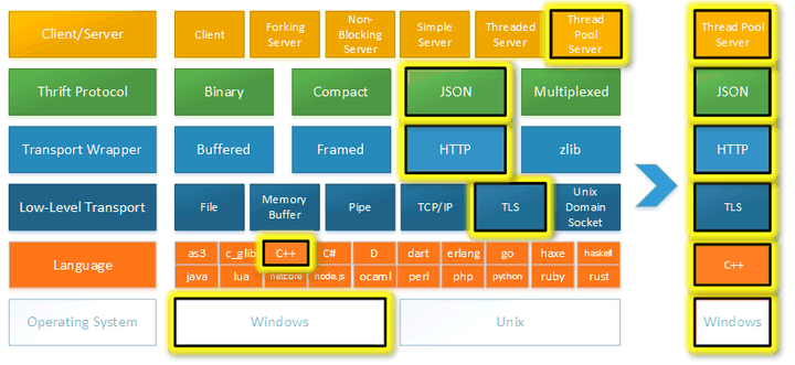 Thrift入门 | Thrift框架分析（源码角度） - 知乎