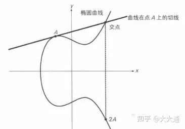 深入解析ECC256椭圆曲线加密算法 - 知乎