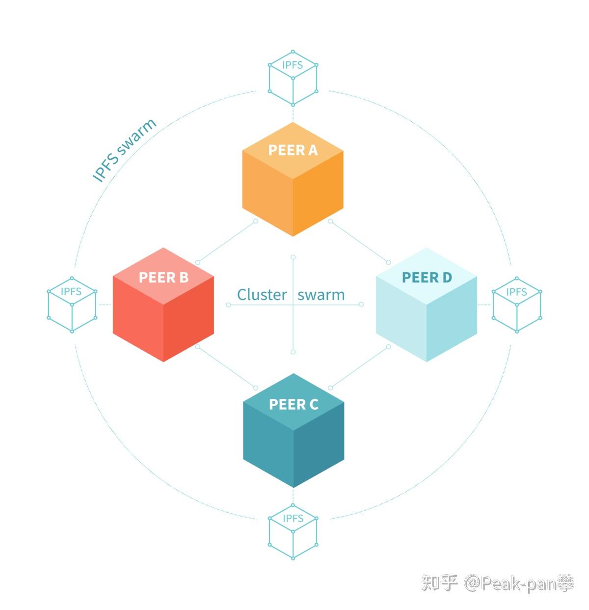 如何使用docker-compose快速搭建起使用ipfs-cluster管理的ipfs集群 - 知乎