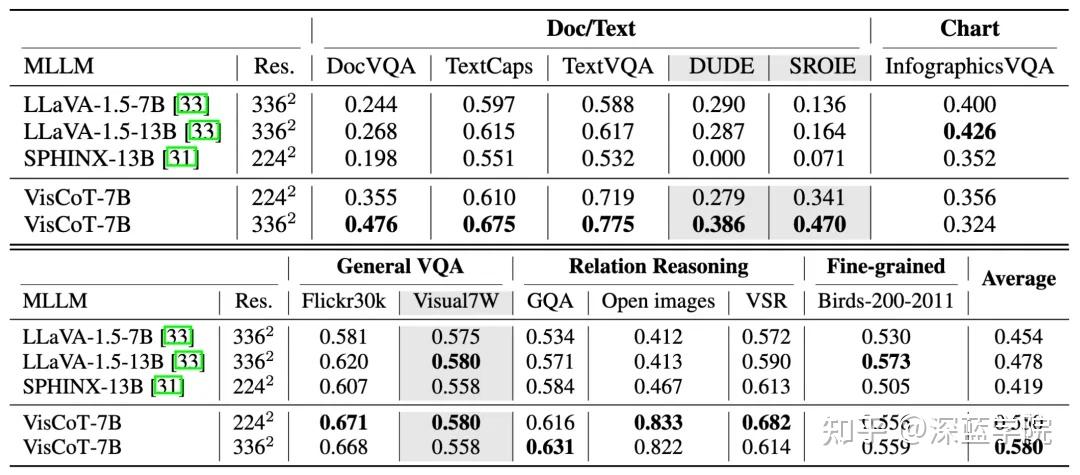Visual CoT：解锁视觉链式思维推理的潜能 - 知乎