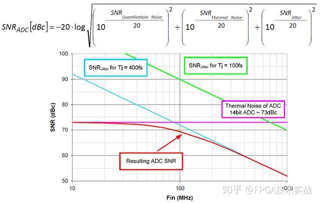 正确理解采样时钟抖动（Jitter）对ADC信噪比SNR的影响 - 知乎
