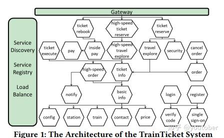 Eadro: An End-to-End Troubleshooting Framework for Microservices on Multi-source Data - 知乎