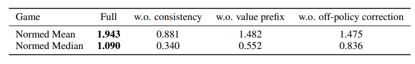 MCTS + RL 前沿进展（4）：EfficientZero - 知乎