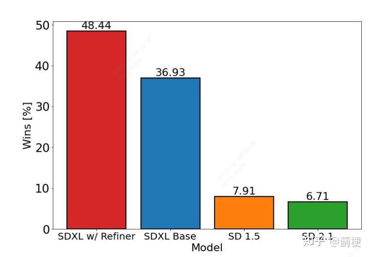 Stable Diffusion XL：图像生成领域又一佳作！！！先读论文！ - 知乎